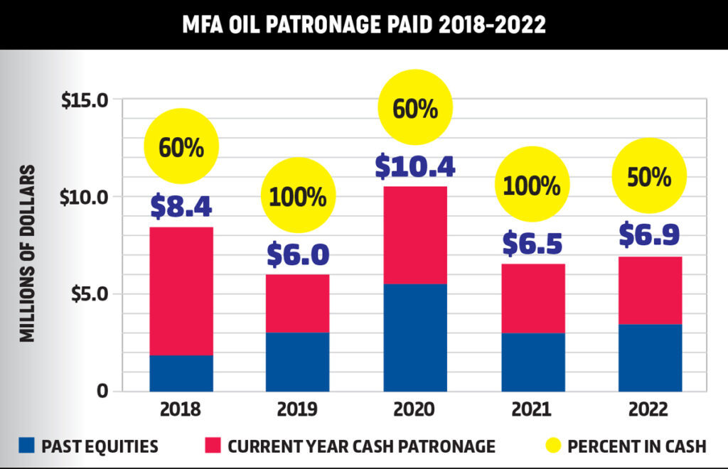 Co-Op Membership FAQs - MFA Oil