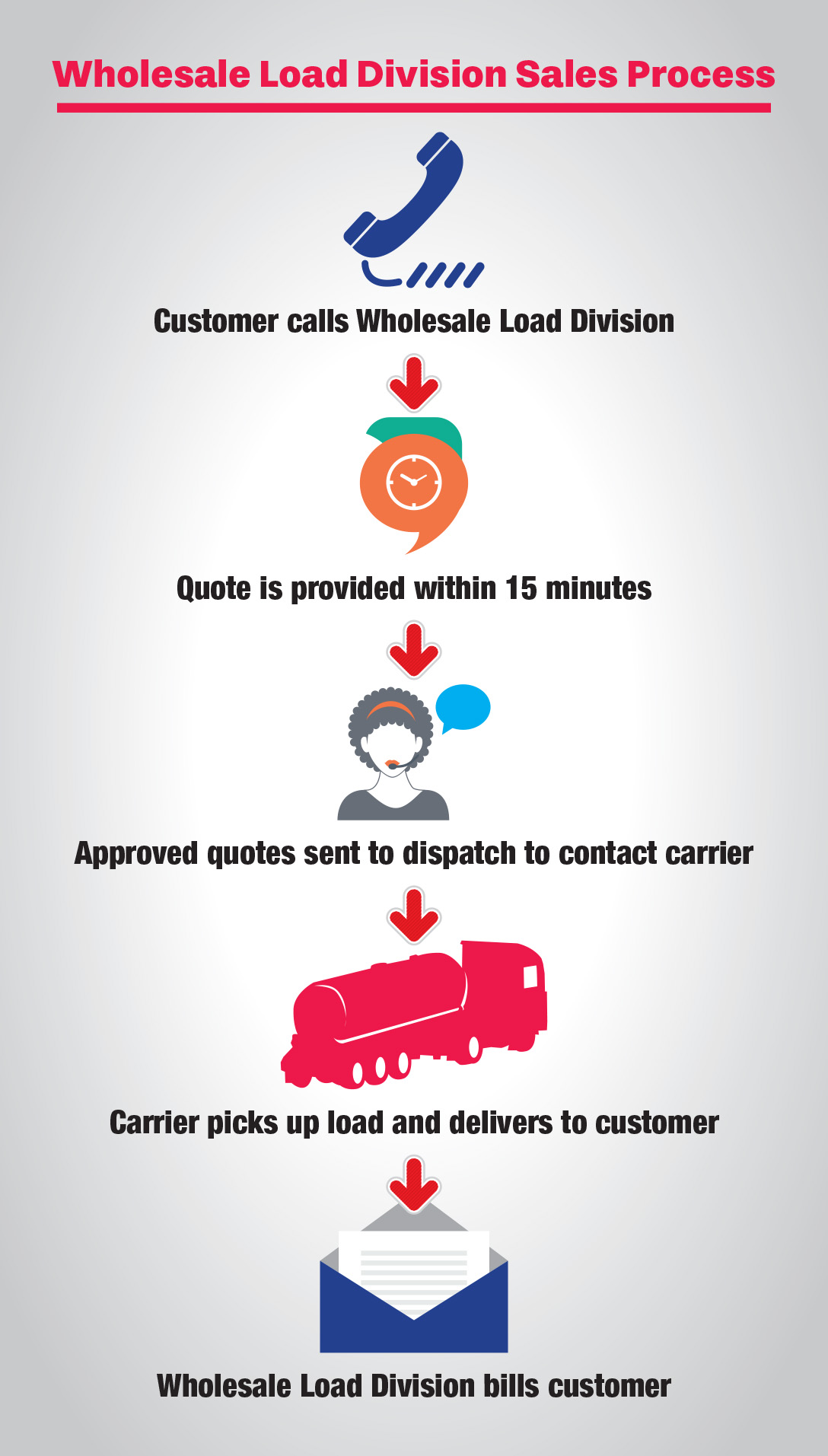 Wholesale Load Division Provides Transport-Sized Deliveries - MFA Oil